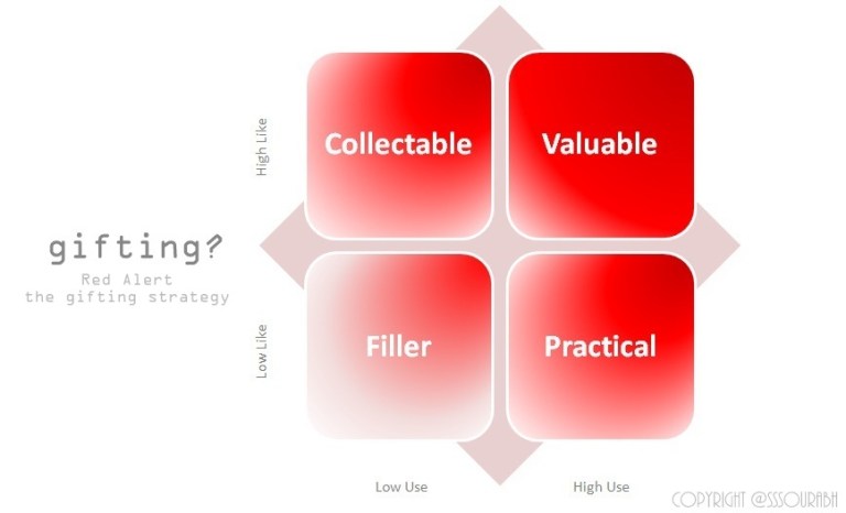 Red Alert: The Gifting Strategy | 3FS Lifestyle: Food Fashion Frameworks